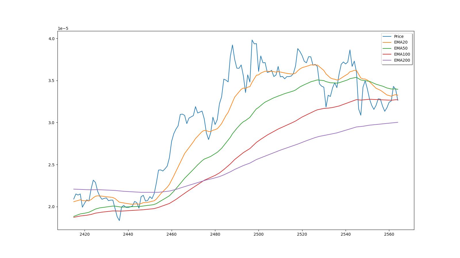 GSENetwork Exponential Moving Averages