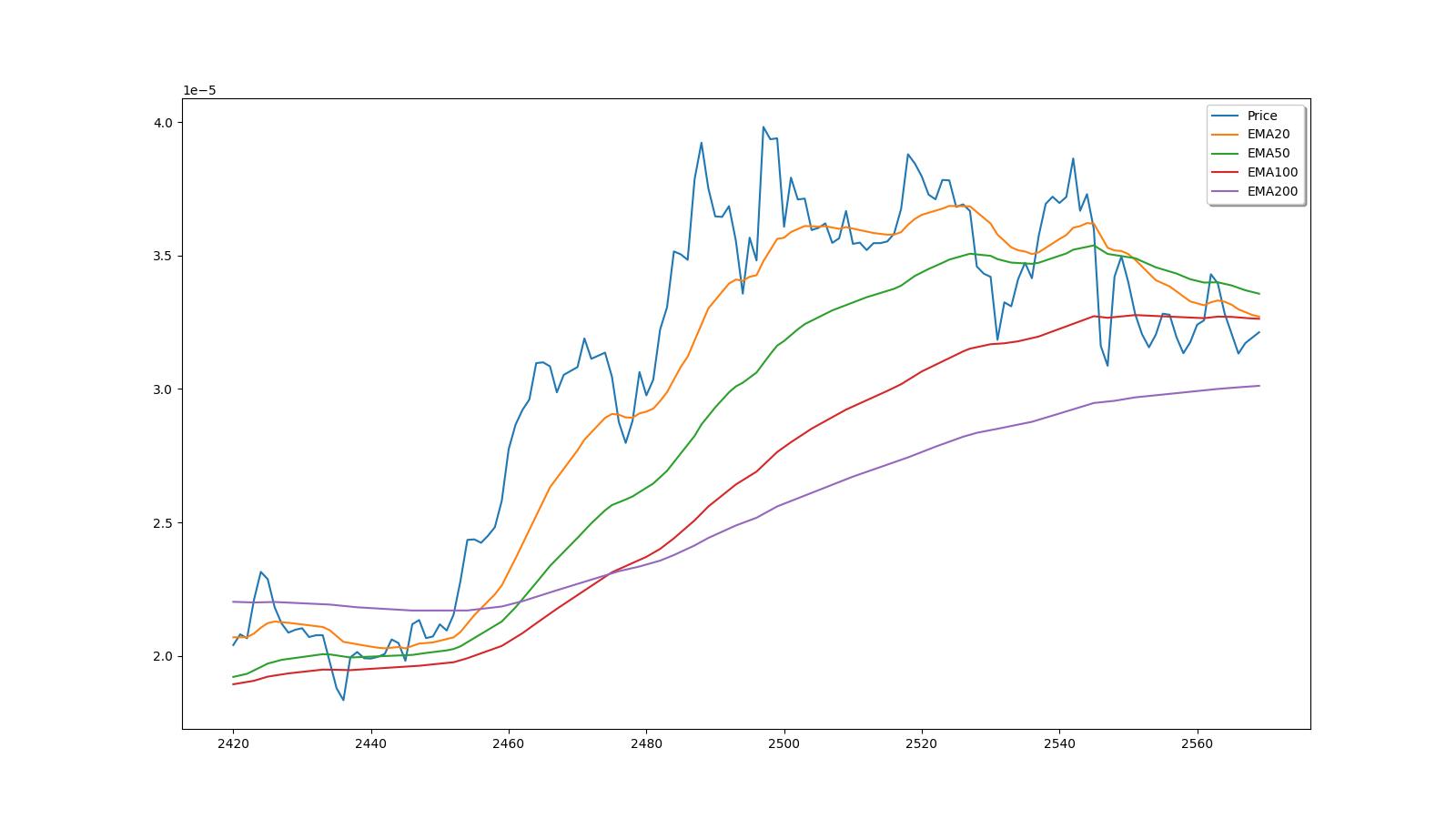 GSENetwork Exponential Moving Averages