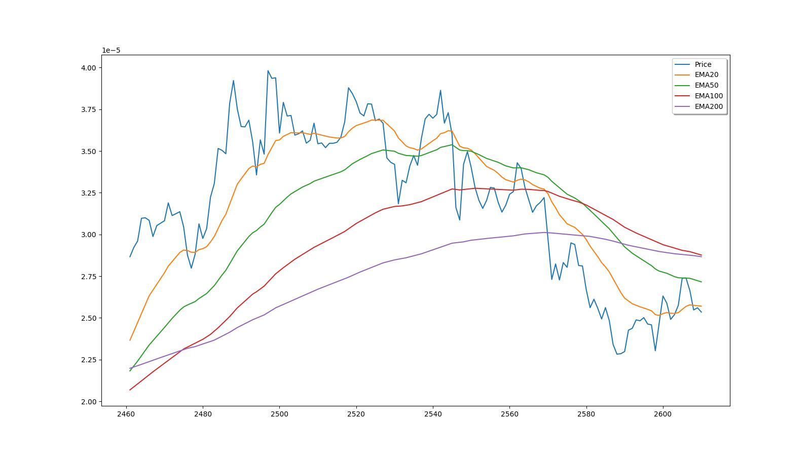 GSENetwork Exponential Moving Averages