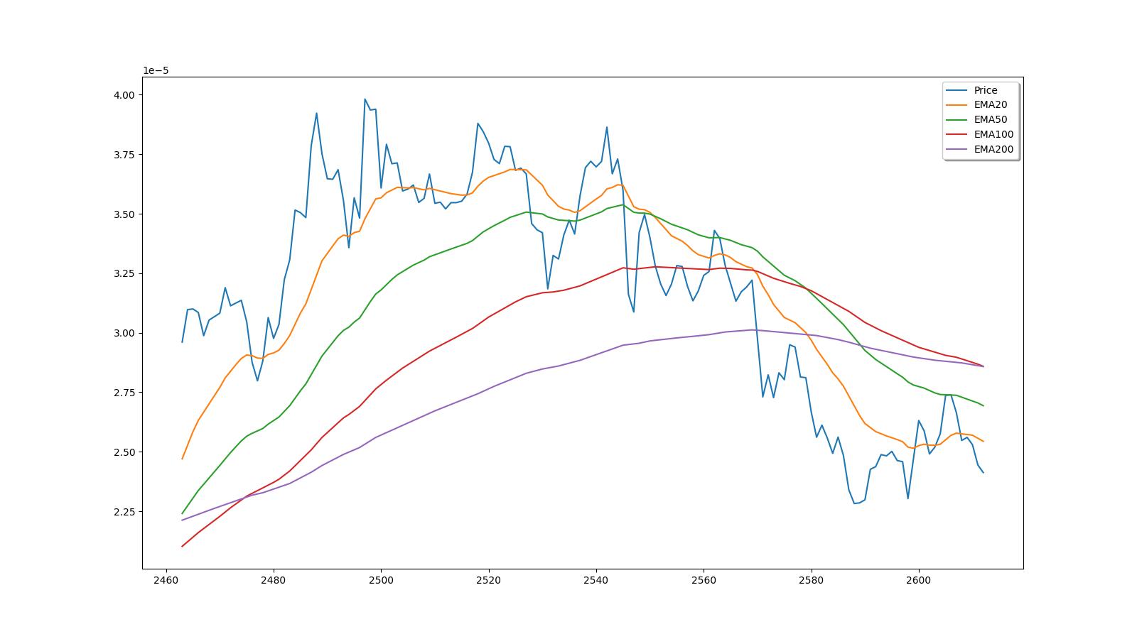 GSEネットワーク Exponential Moving Averages