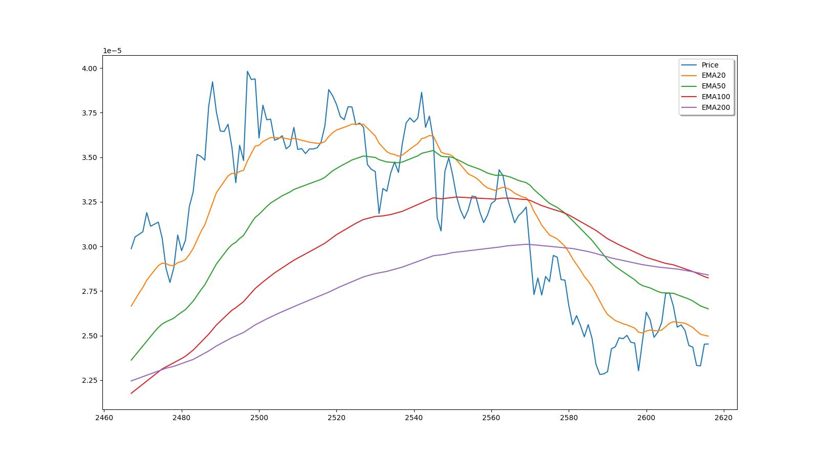 GSENetwork Exponential Moving Averages