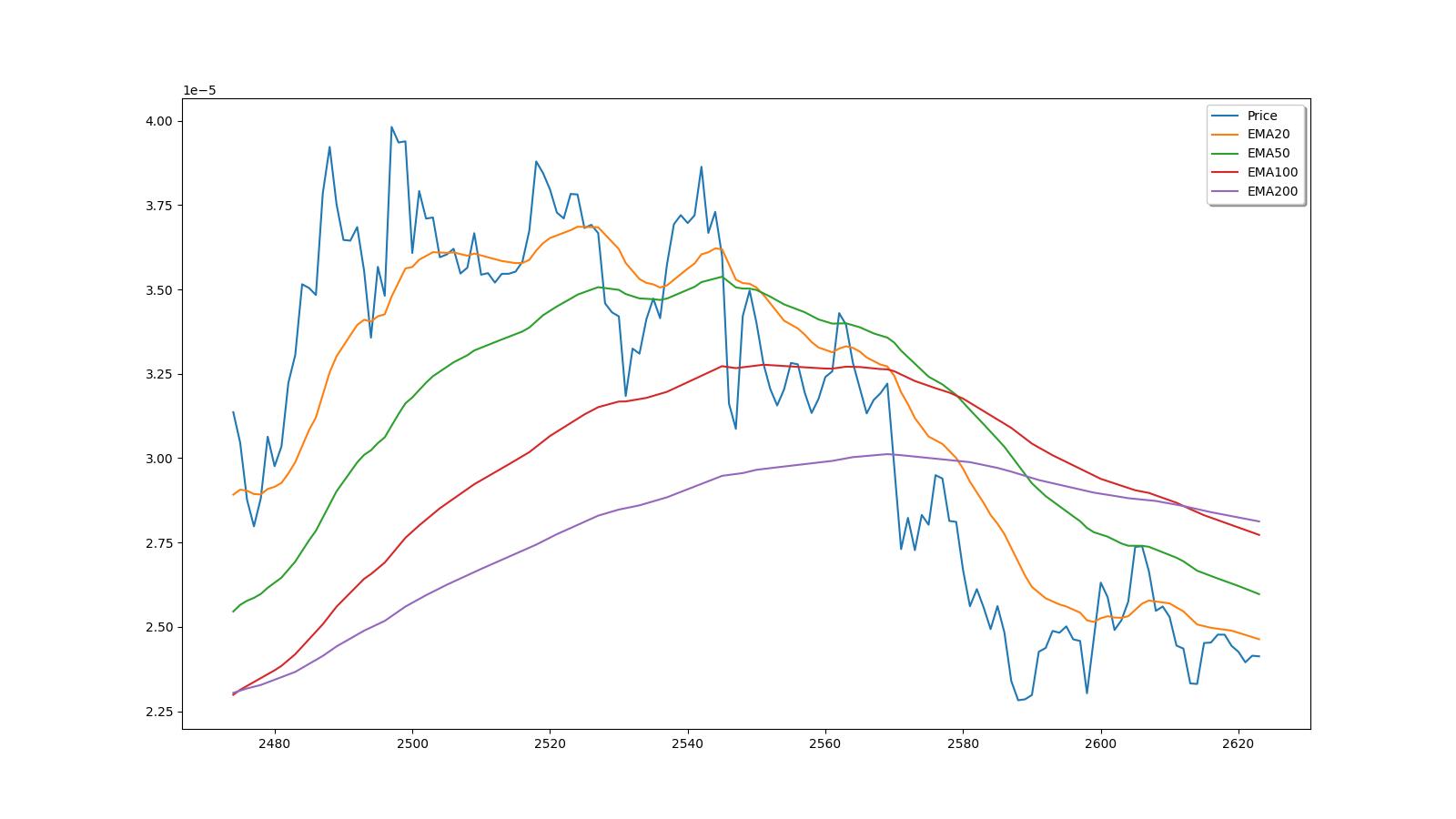 GSENetwork Exponential Moving Averages