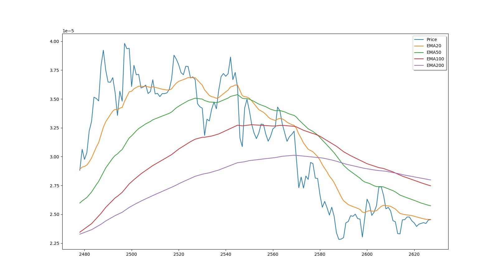 GSENetwork Exponential Moving Averages