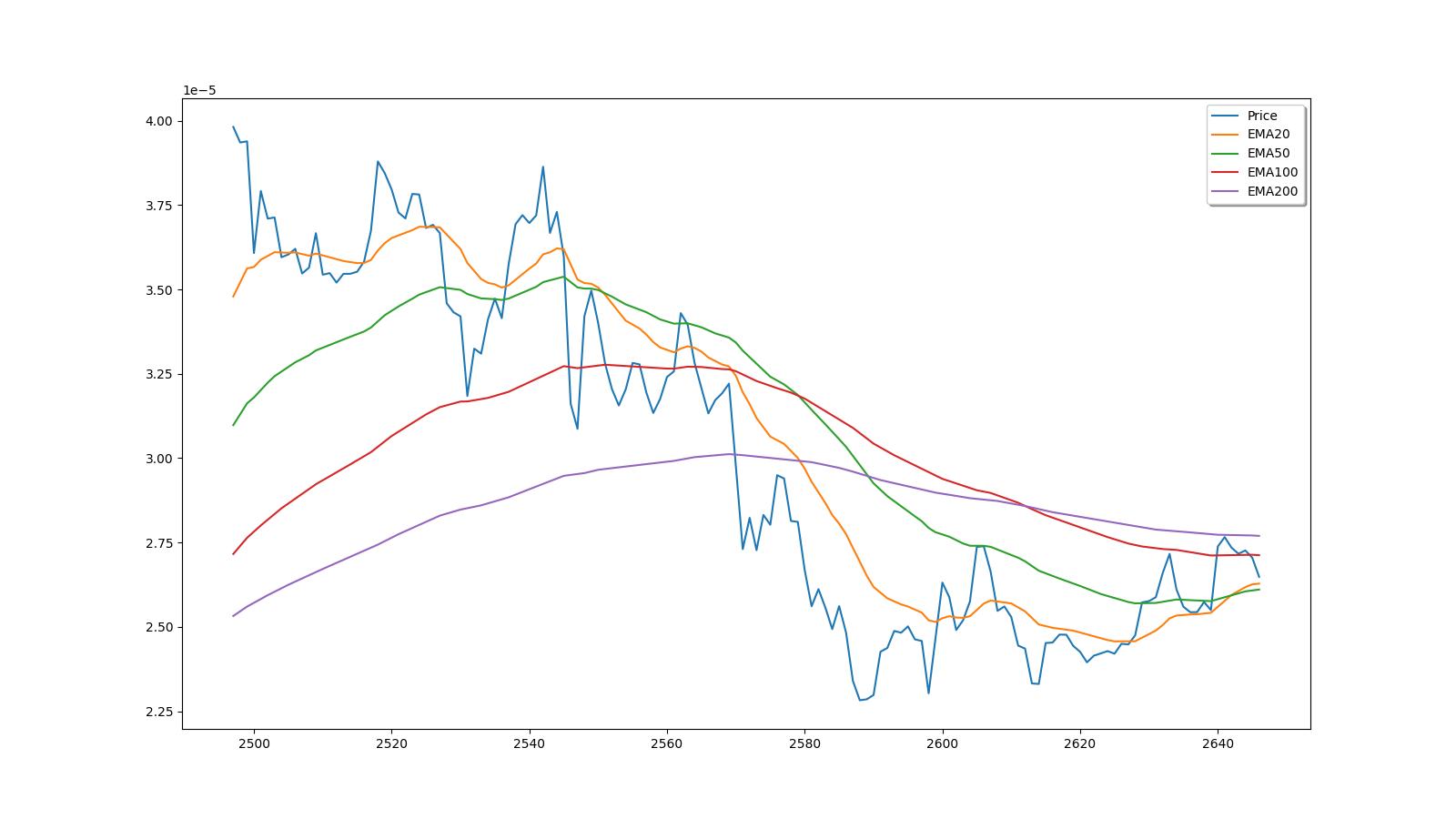 GSENetwork Exponential Moving Averages