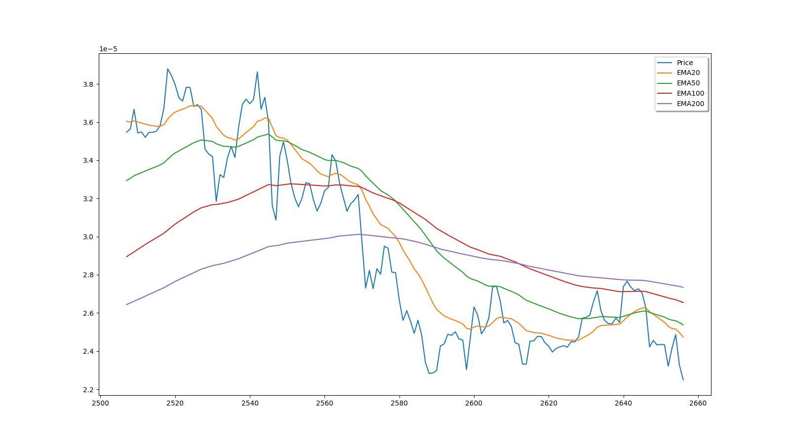 GSENetwork Exponential Moving Averages