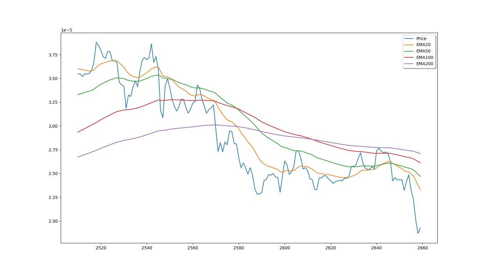 GSENetwork Exponential Moving Averages