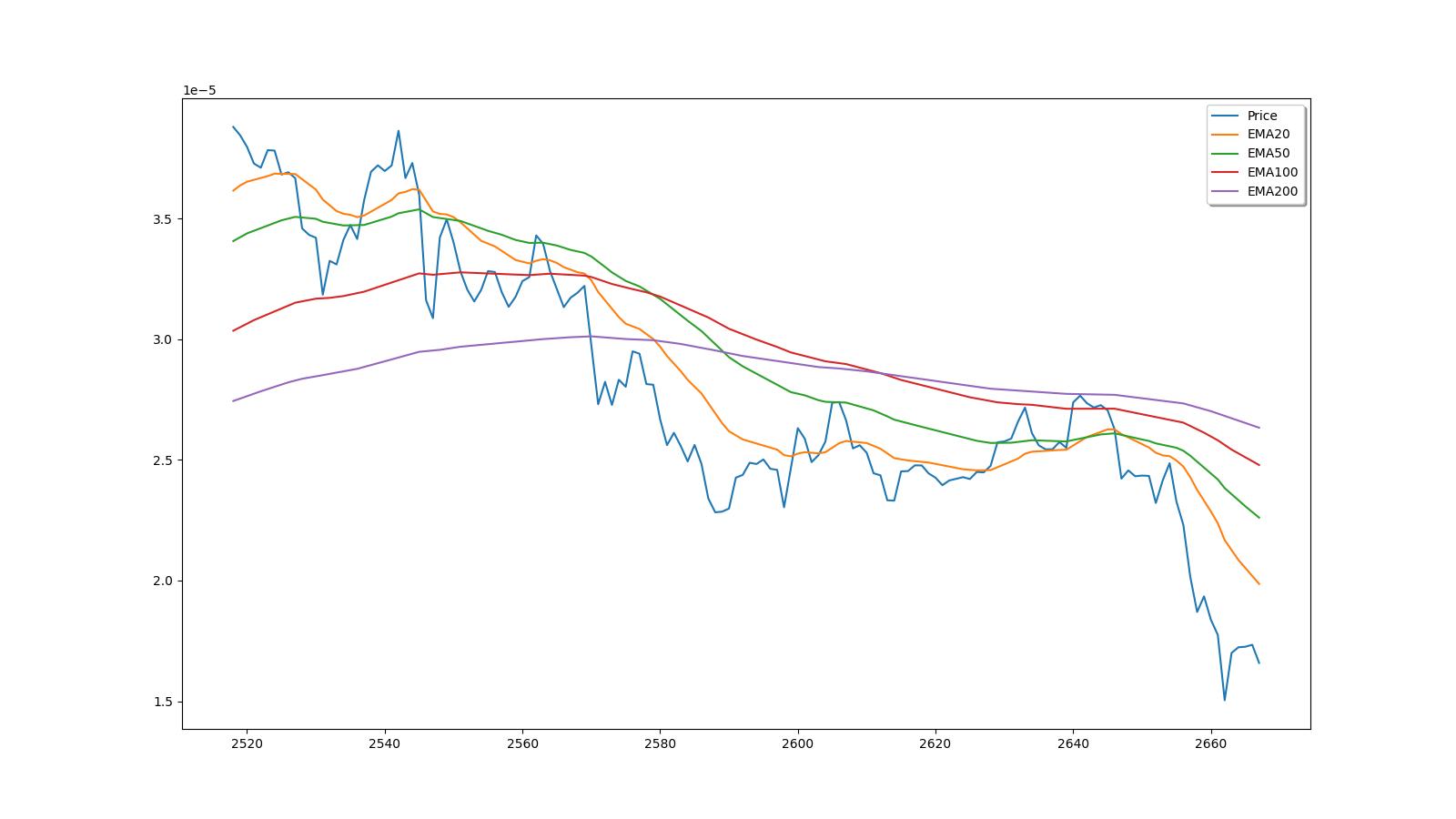 GSENetwork Exponential Moving Averages