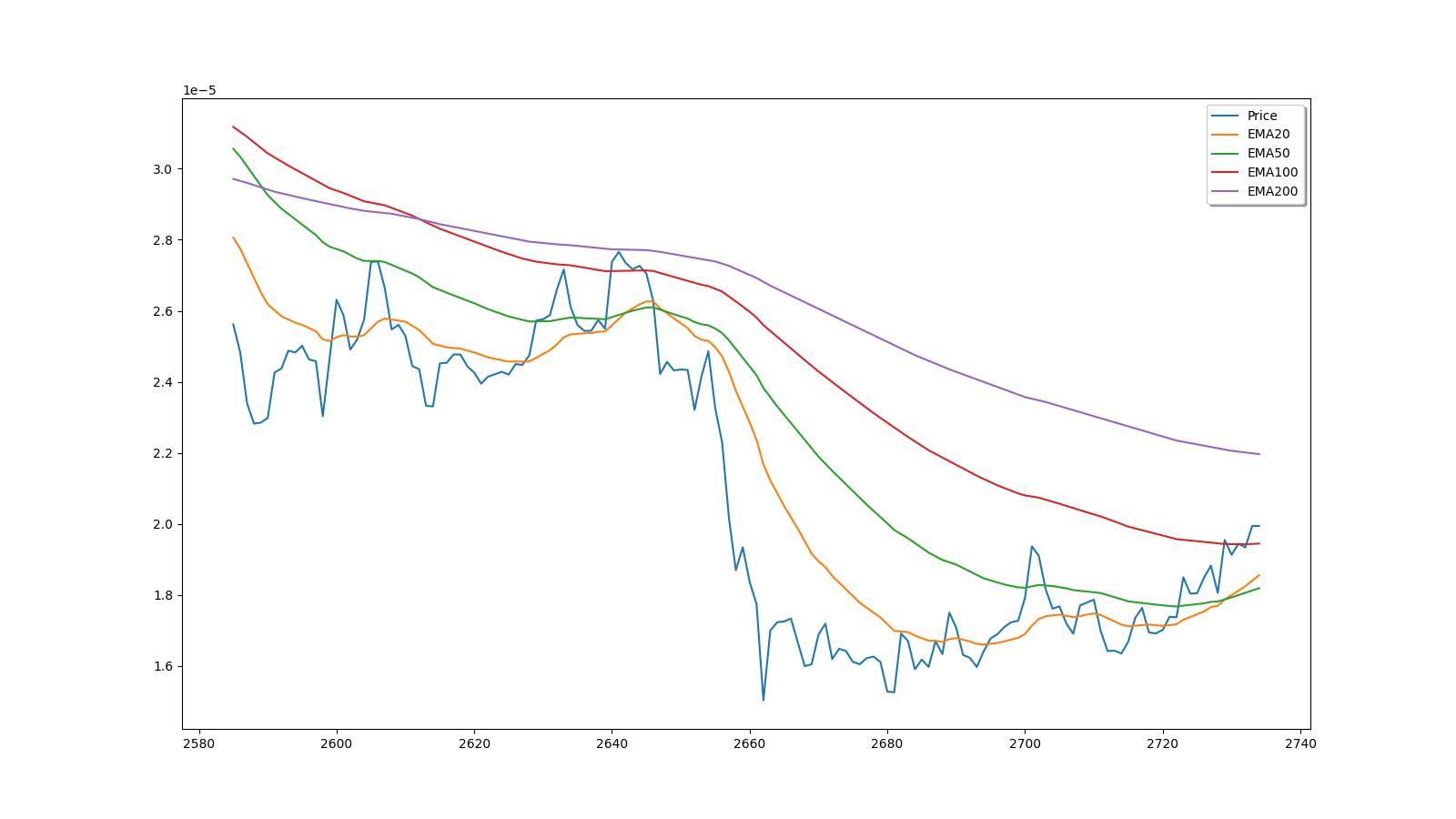 GSENetwork Exponential Moving Averages