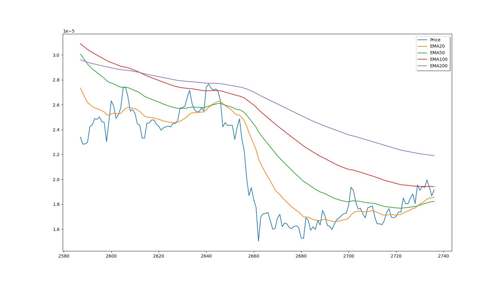 GSENetwork Exponential Moving Averages