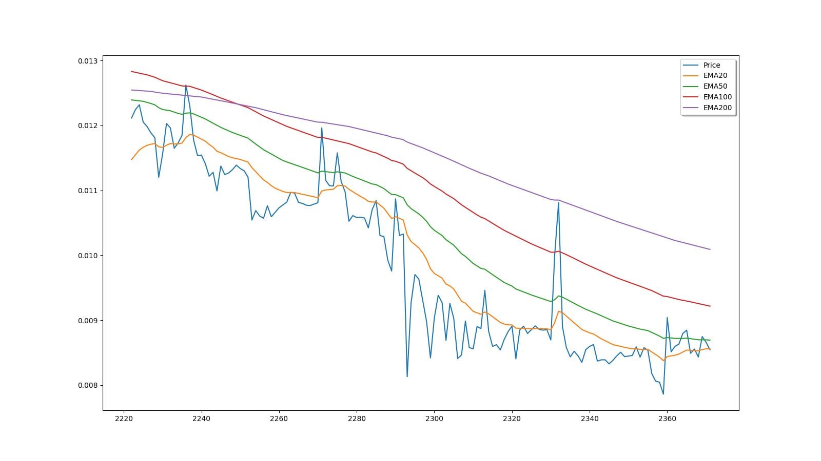 GSMcoin Exponential Moving Averages