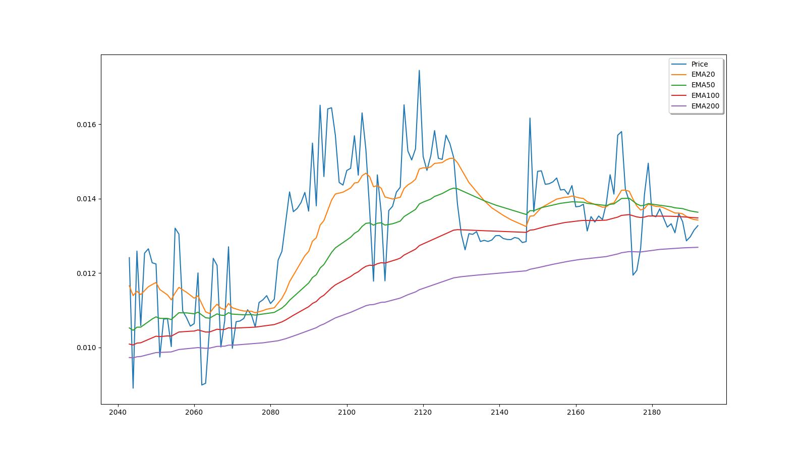GSMcoin Exponential Moving Averages