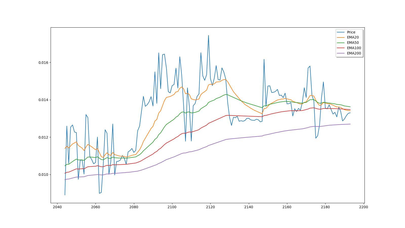 GSMcoin Exponential Moving Averages