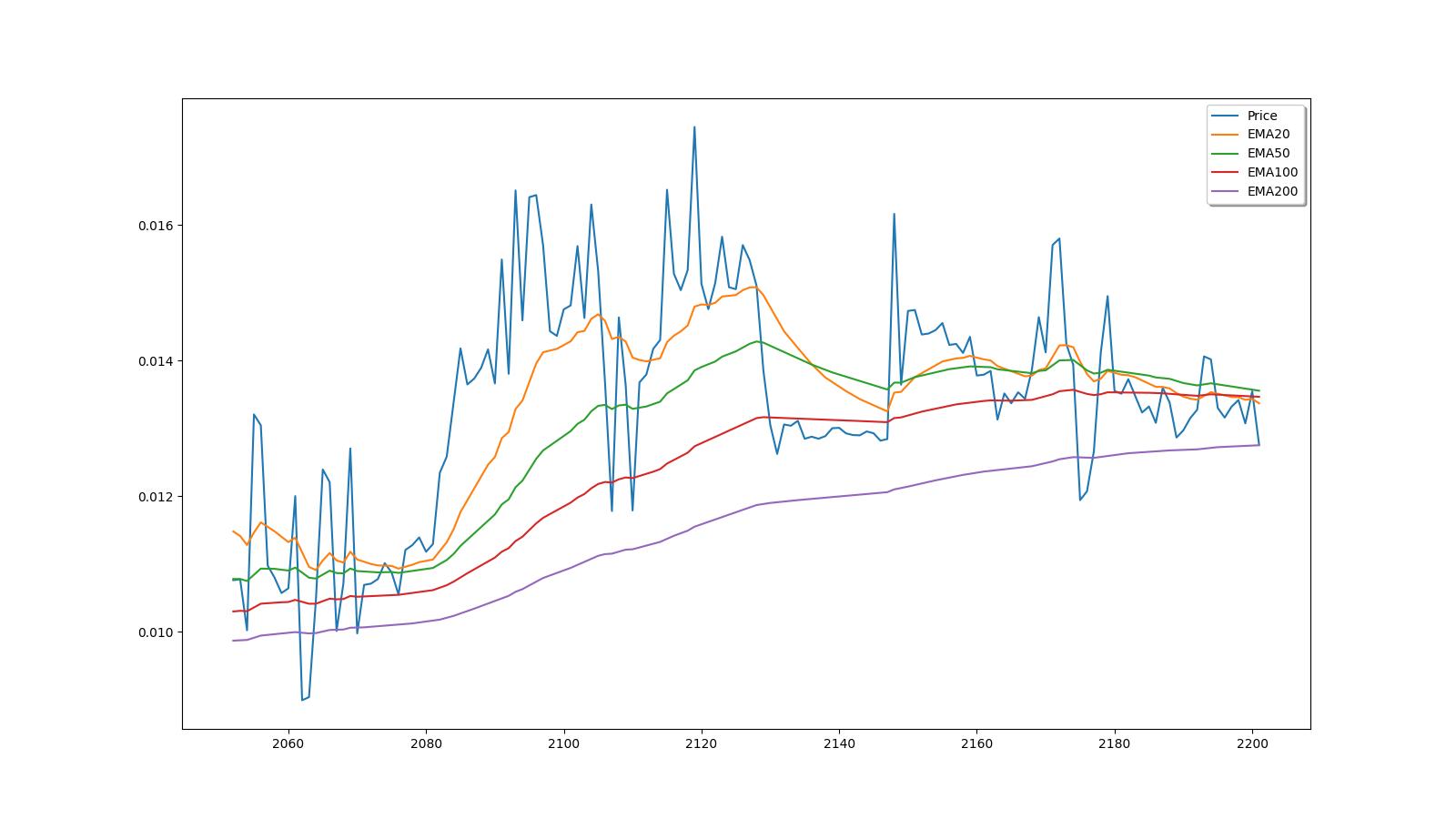 GSMcoin Exponential Moving Averages