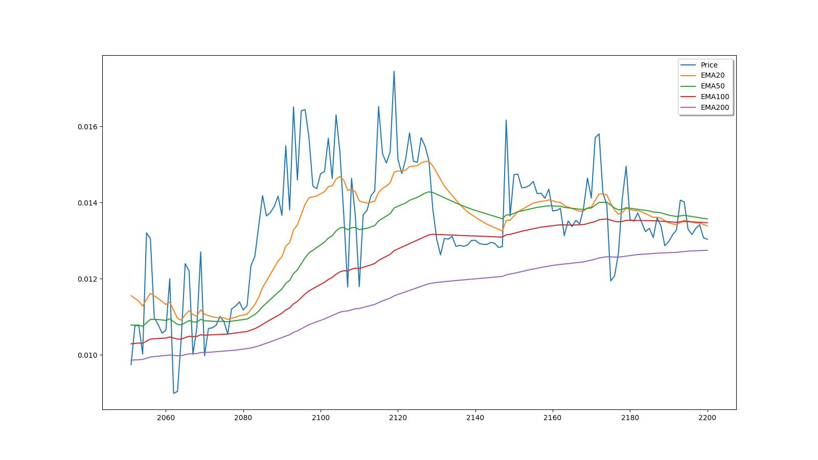 GSMcoin Exponential Moving Averages
