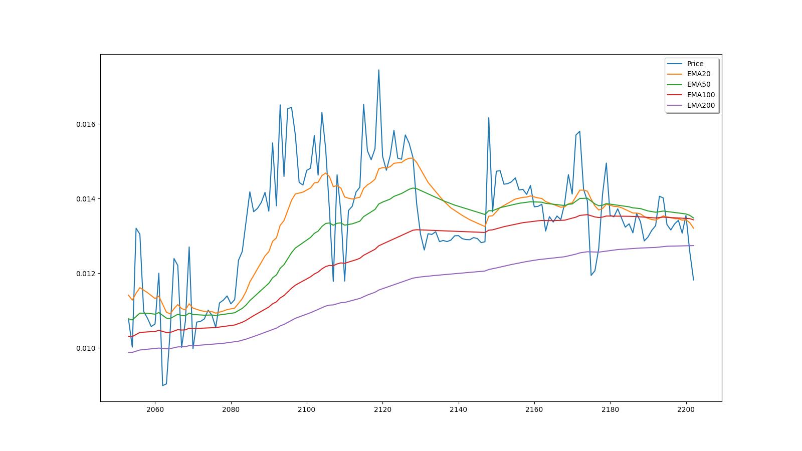 GSMcoin Exponential Moving Averages