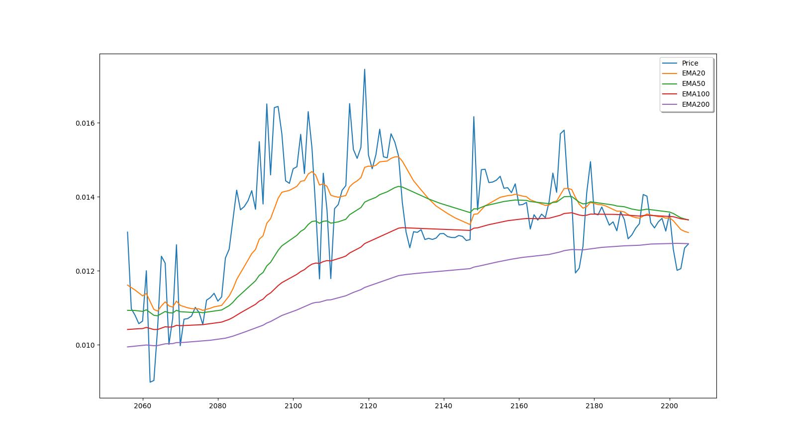 GSMcoin Exponential Moving Averages