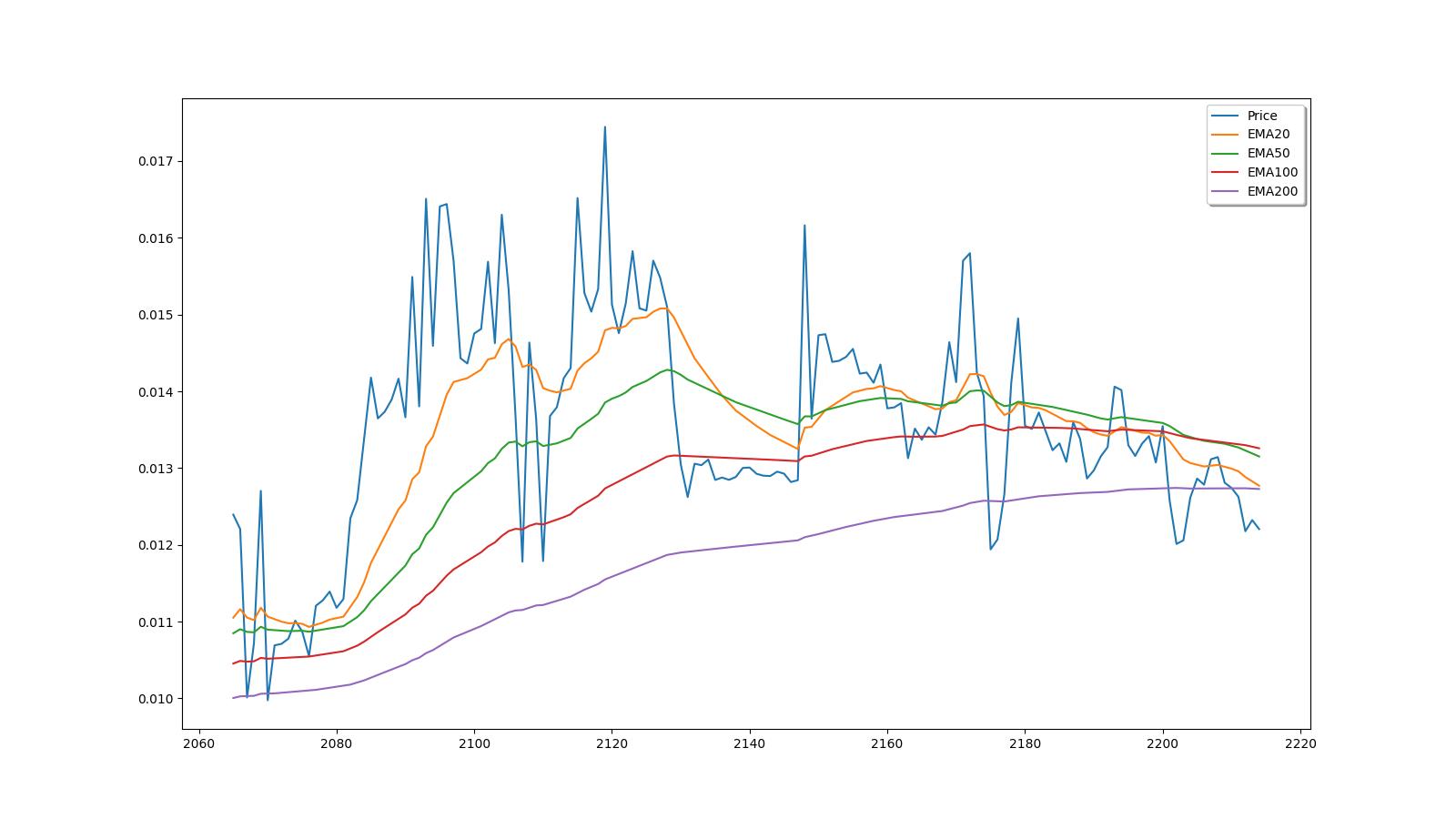 GSMcoin Exponential Moving Averages