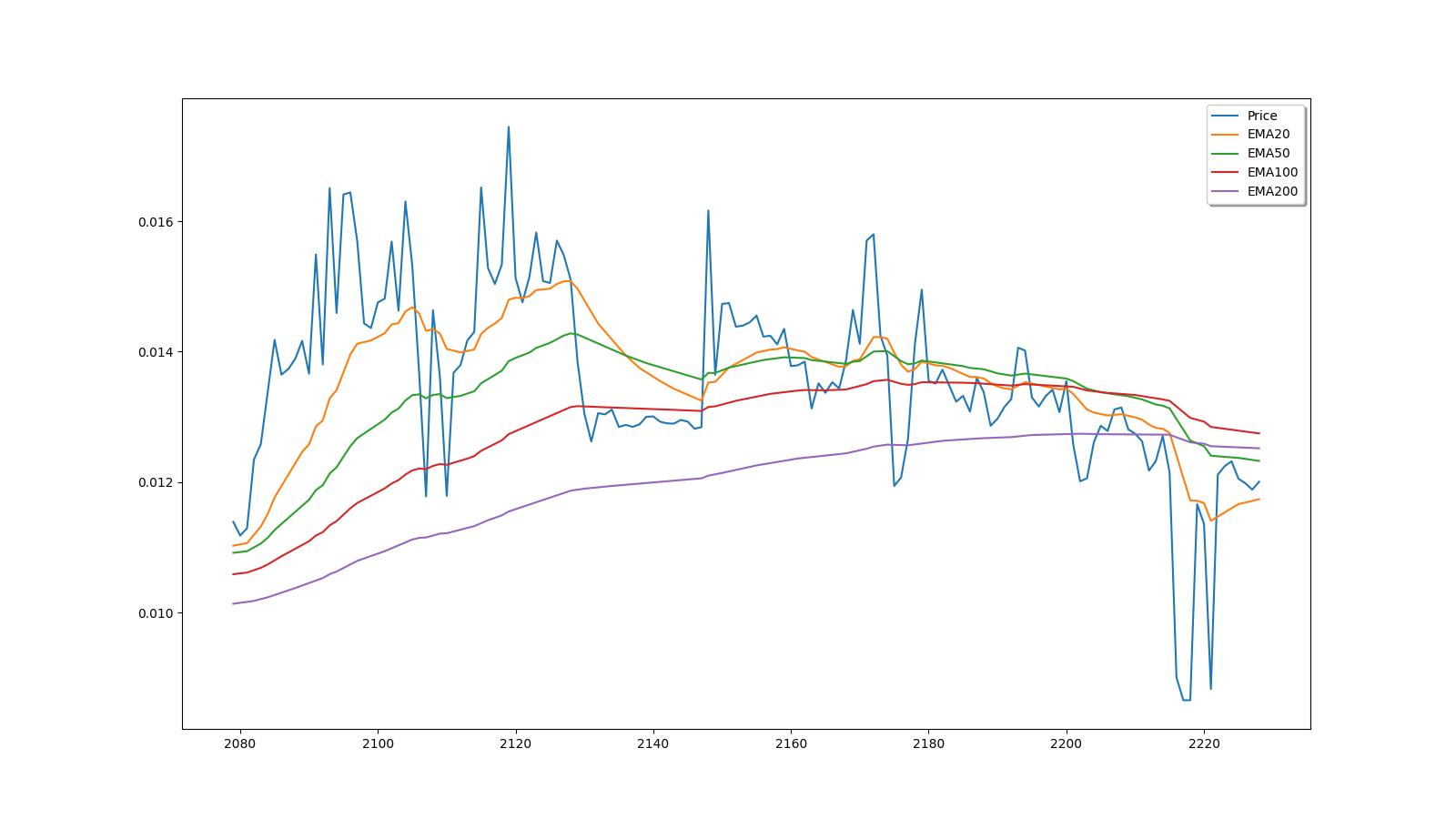 GSMcoin Exponential Moving Averages