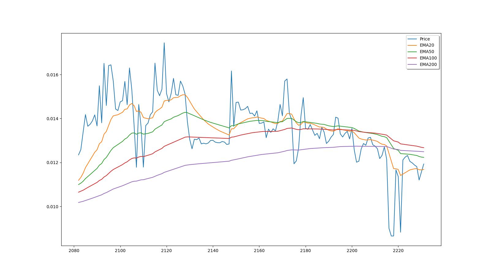 GSMcoin Exponential Moving Averages