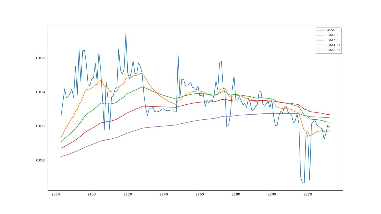 GSMcoin Exponential Moving Averages