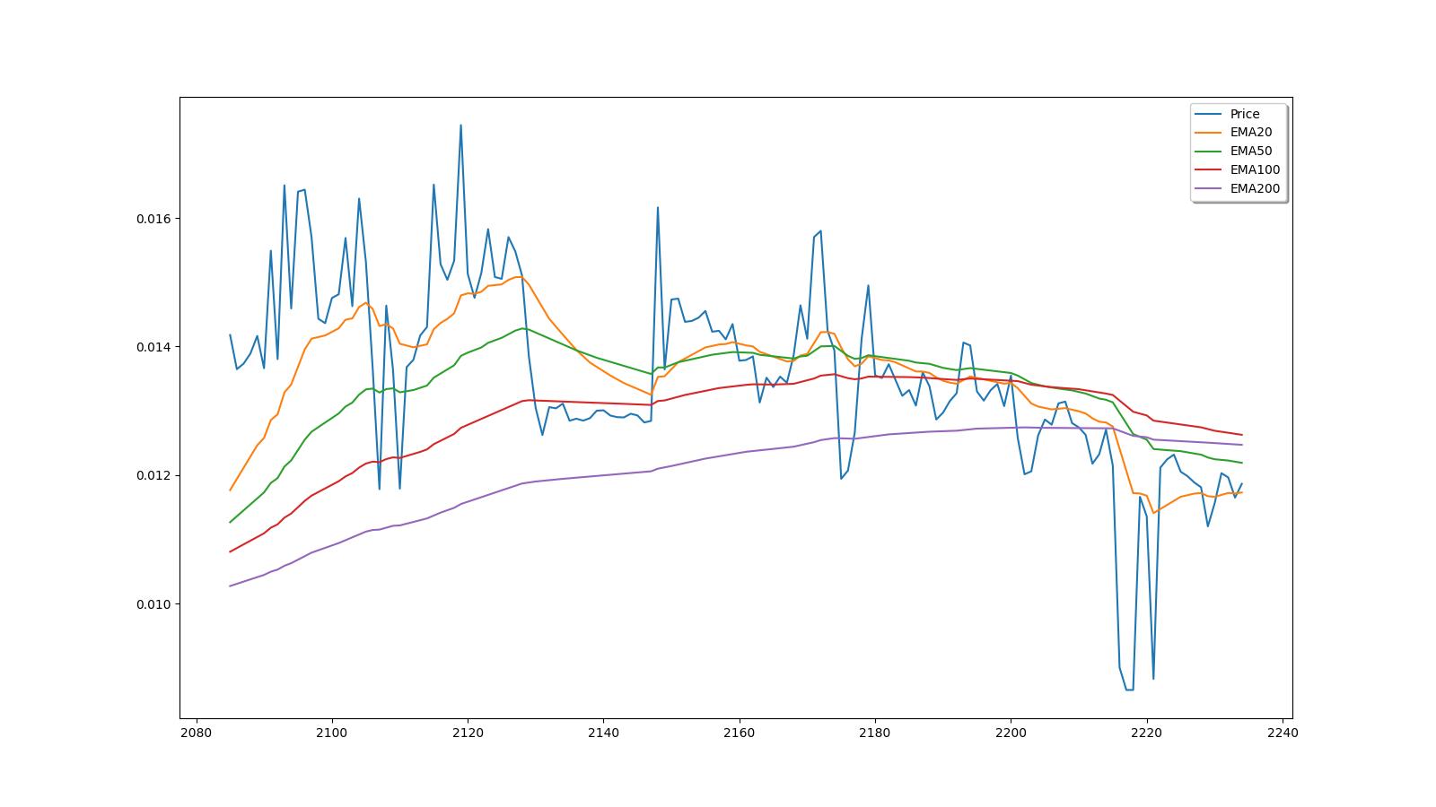 GSMcoin Exponential Moving Averages