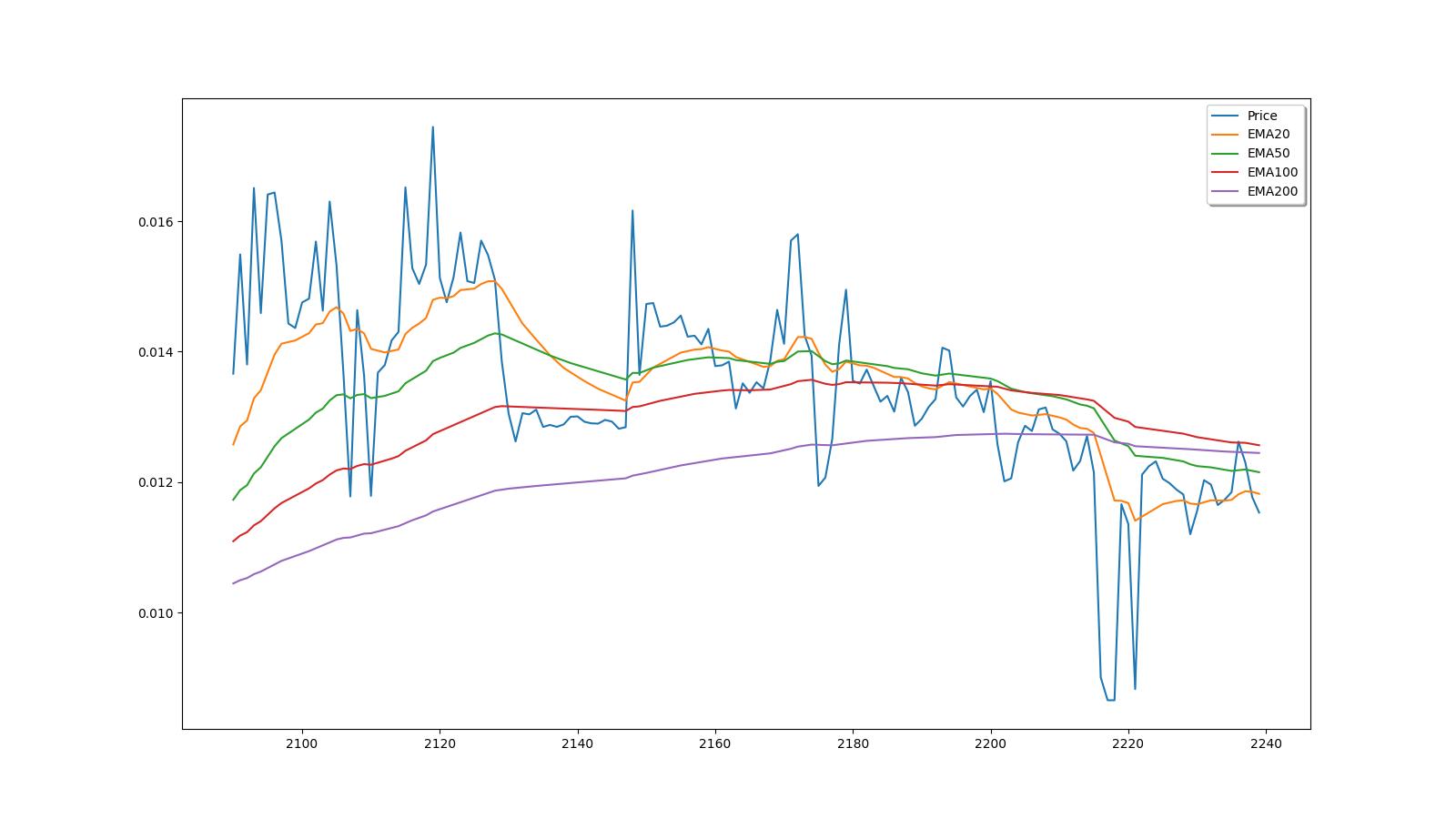 GSMcoin Exponential Moving Averages