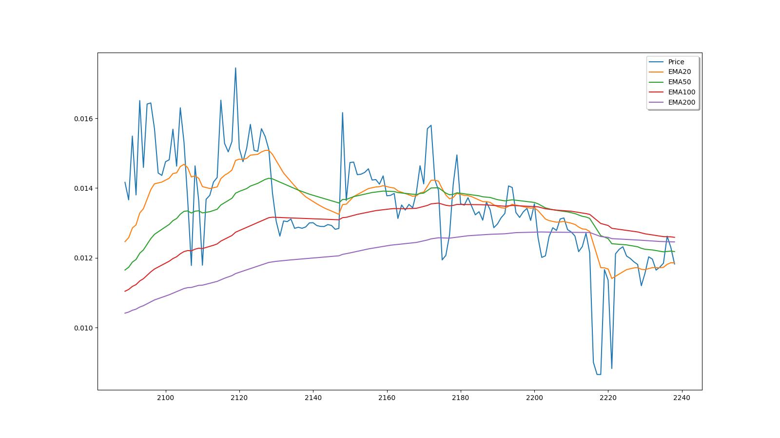 GSMcoin Exponential Moving Averages