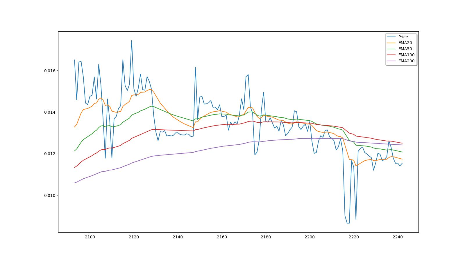 GSMcoin Exponential Moving Averages