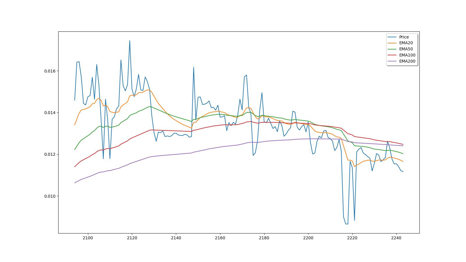 GSMcoin Exponential Moving Averages