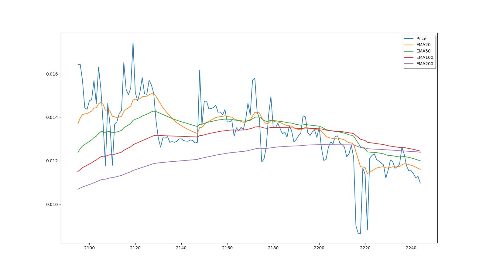 GSMcoin Exponential Moving Averages