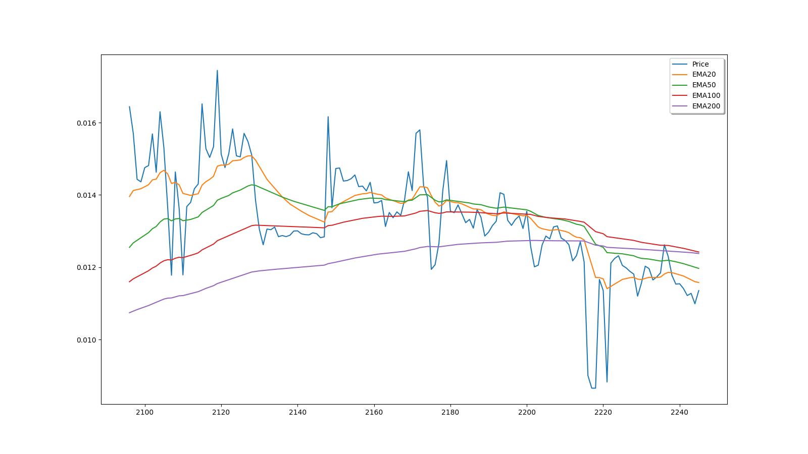 GSMcoin Exponential Moving Averages