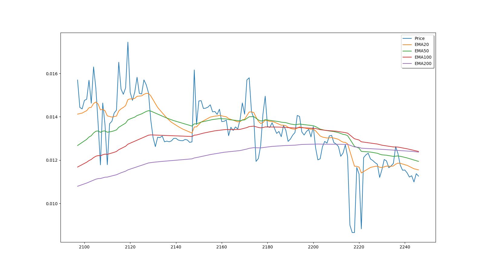 GSMcoin Exponential Moving Averages