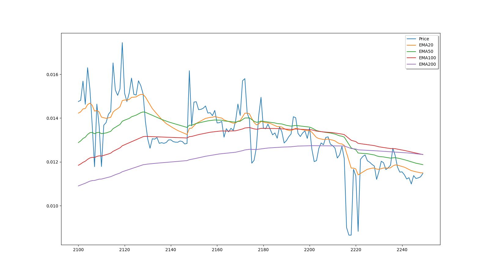 GSMcoin Exponential Moving Averages