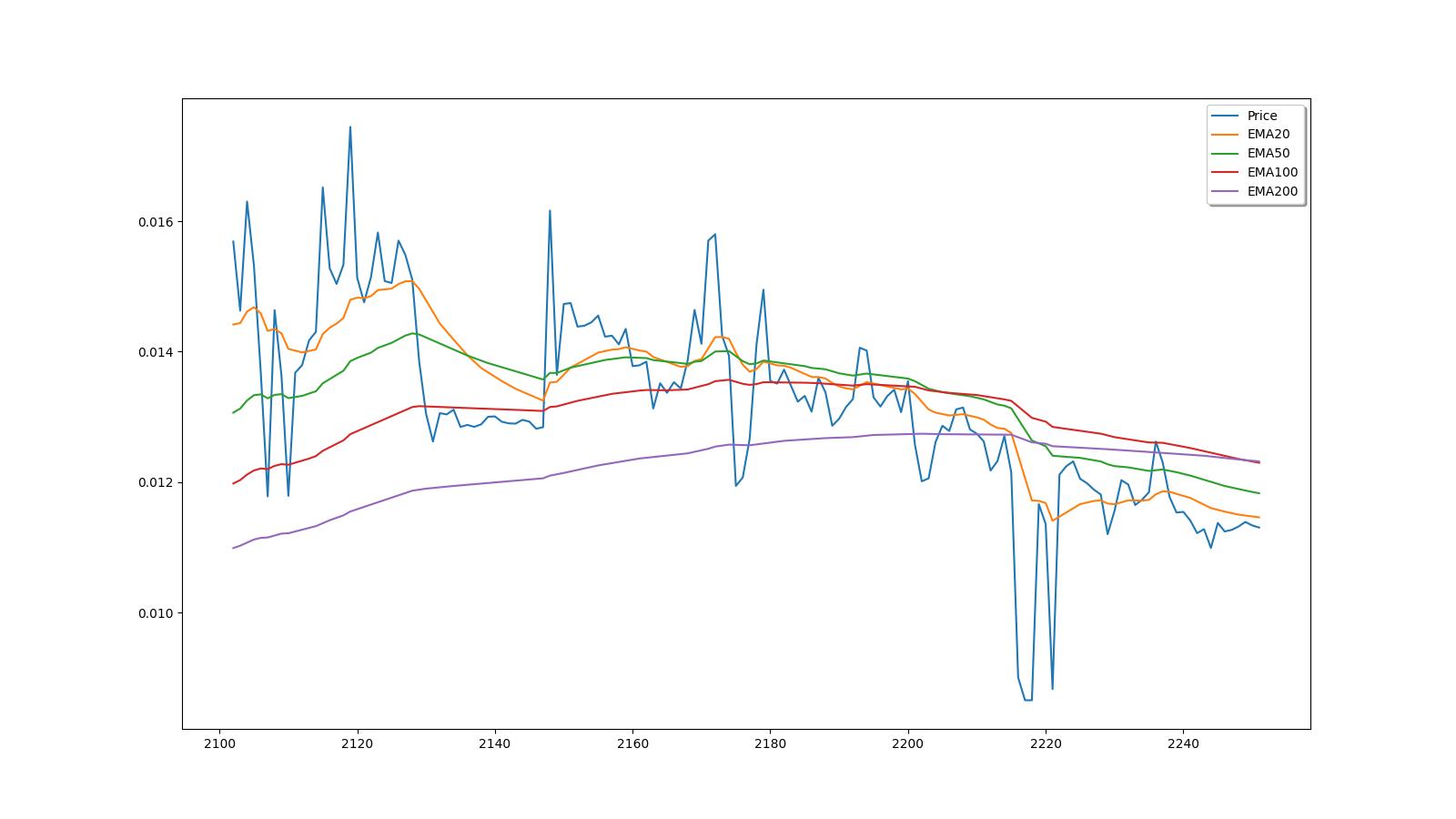 GSMcoin Exponential Moving Averages