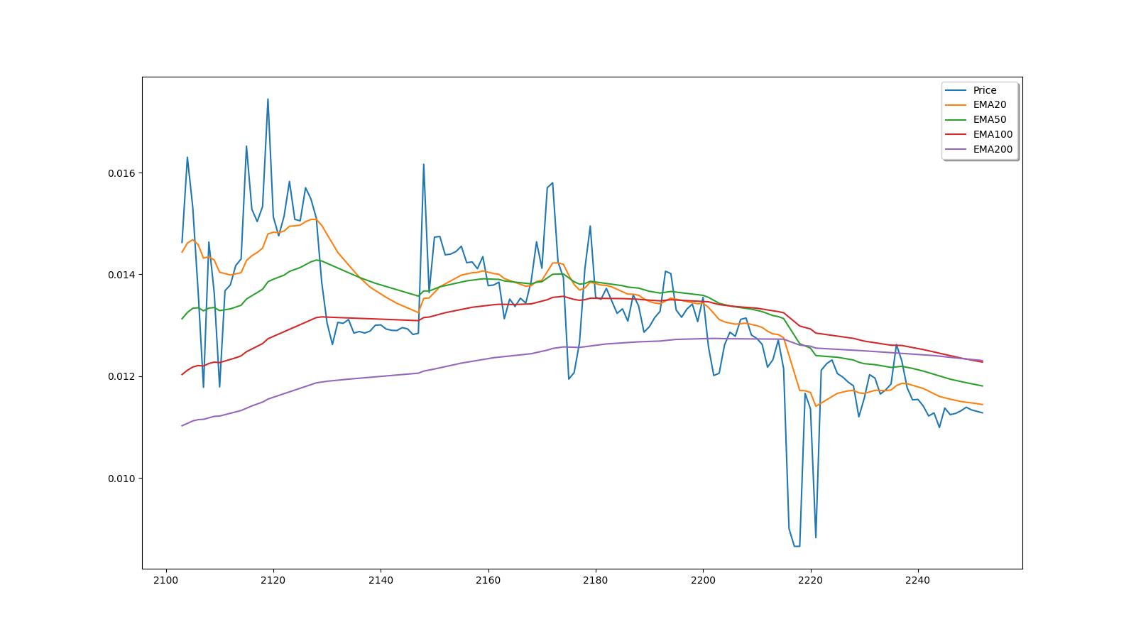 GSMcoin Exponential Moving Averages