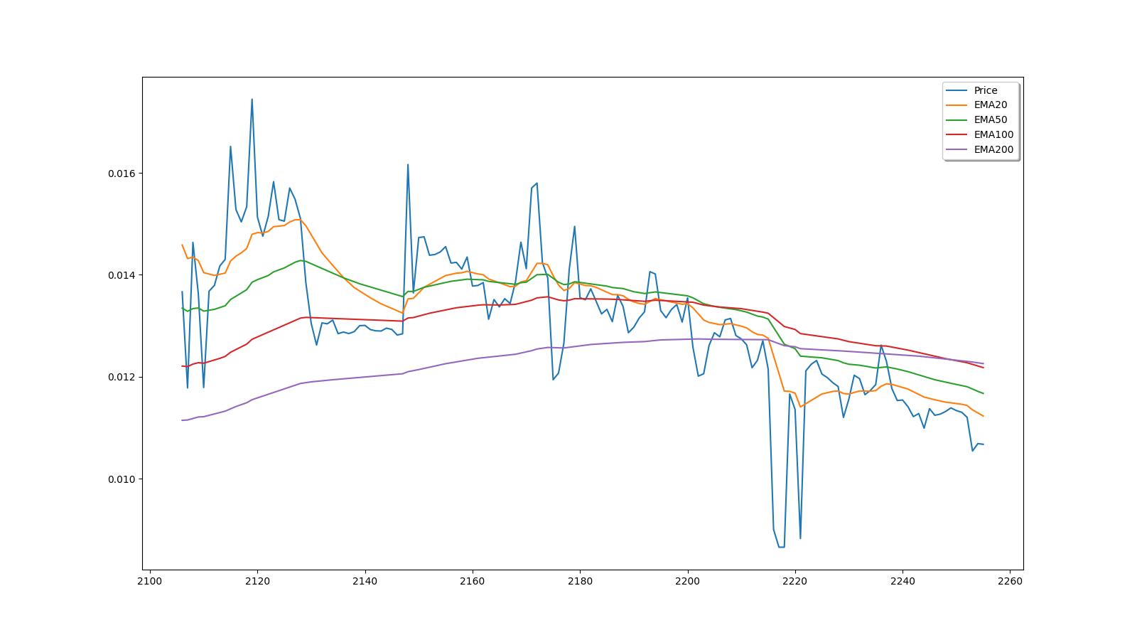 GSMcoin Exponential Moving Averages