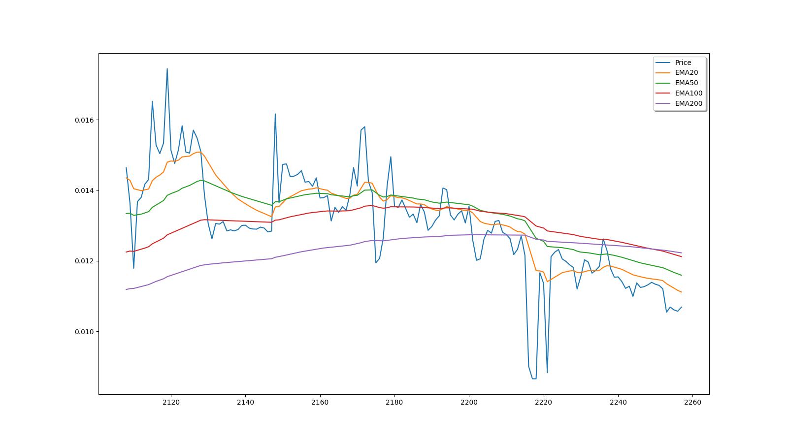 GSMcoin Exponential Moving Averages