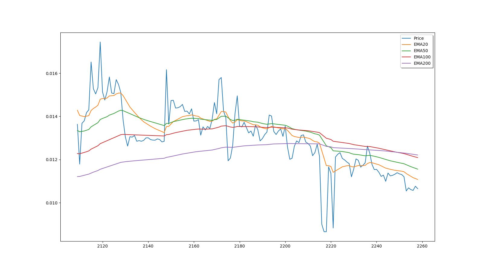 GSMcoin Exponential Moving Averages