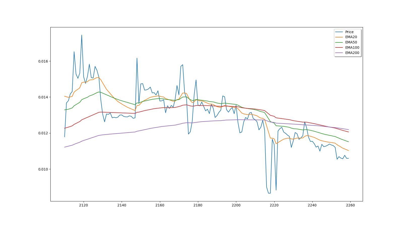 GSMcoin Exponential Moving Averages