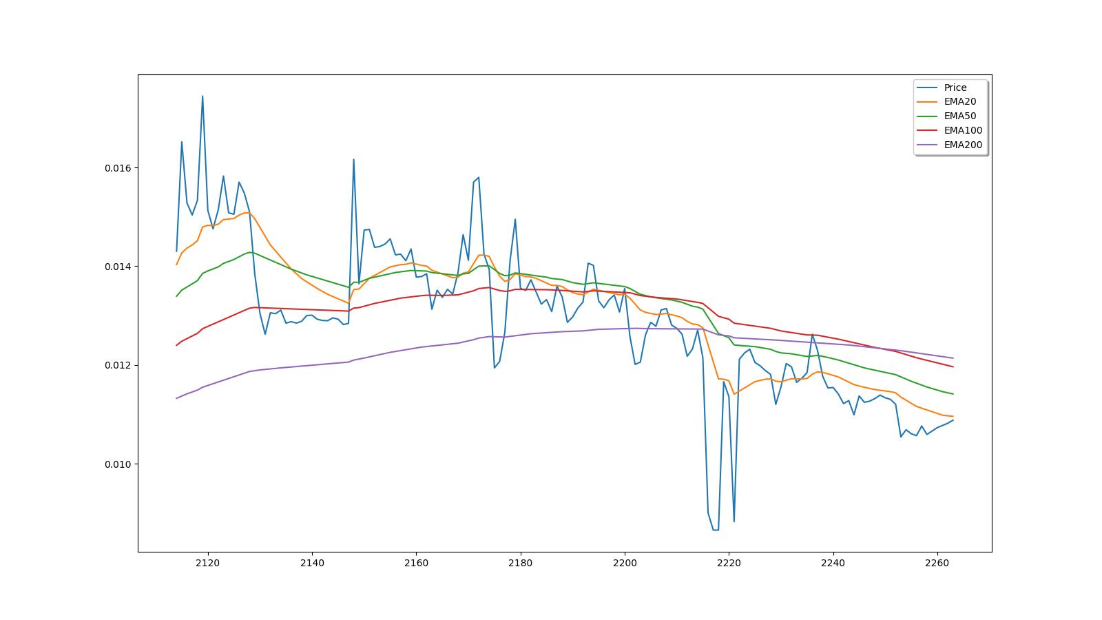 GSMcoin Exponential Moving Averages
