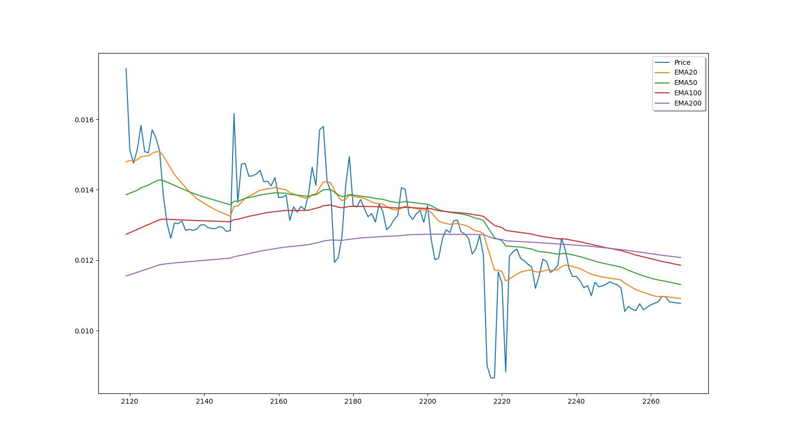 GSMcoin Exponential Moving Averages