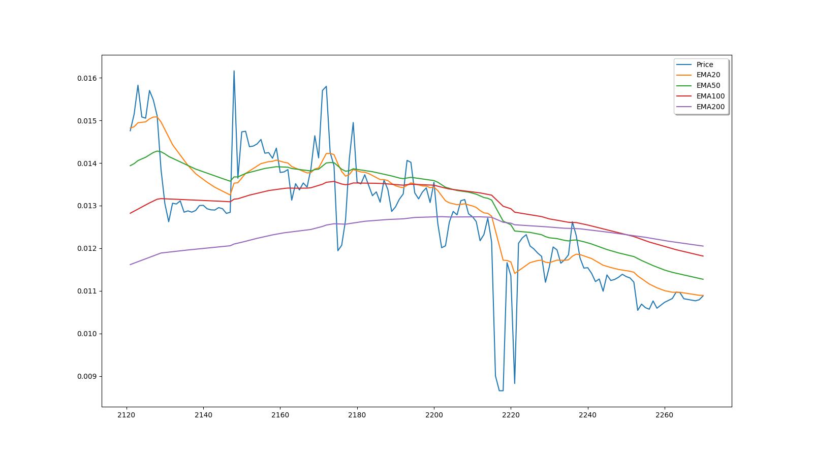 GSMcoin Exponential Moving Averages