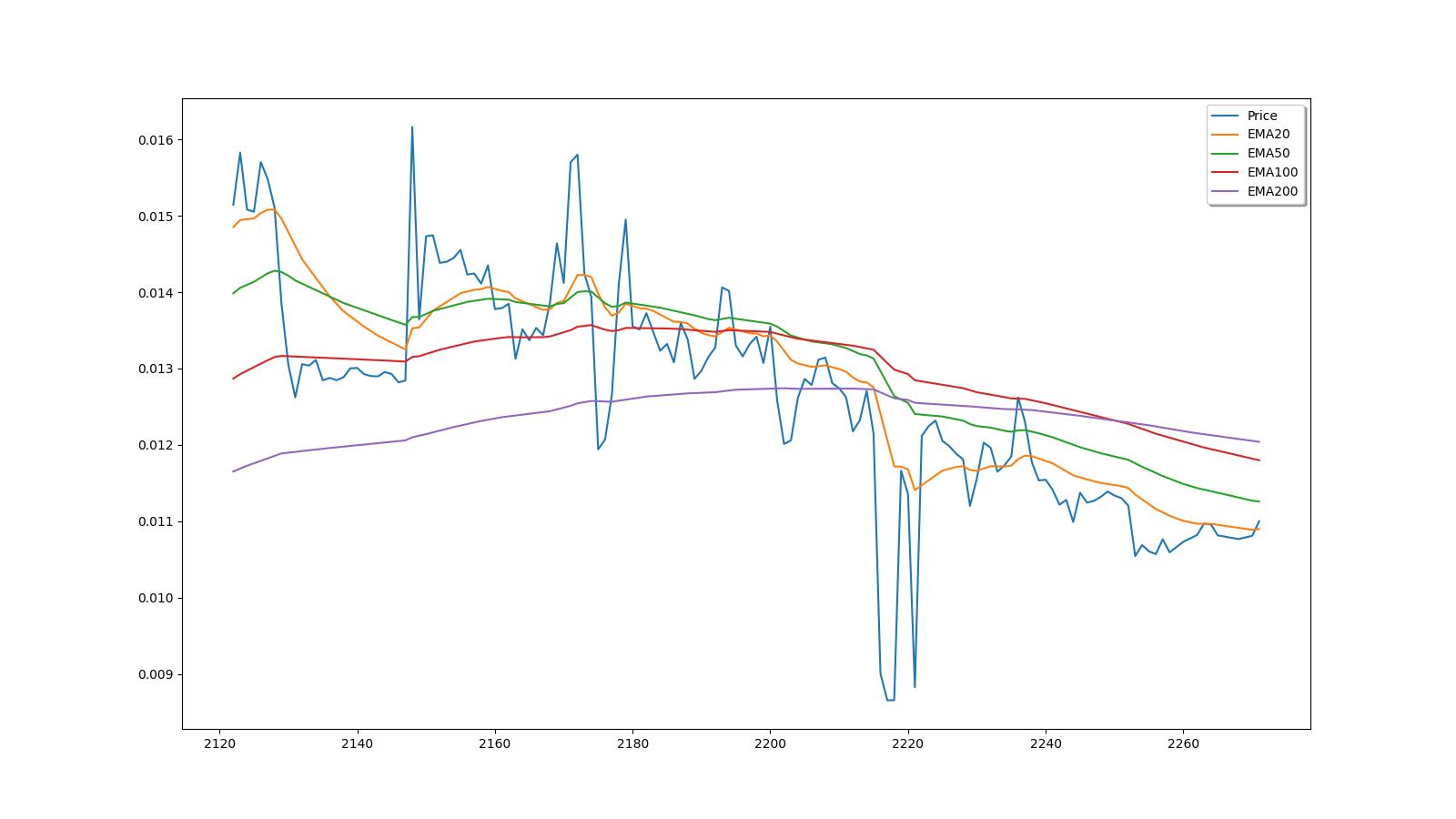 GSMcoin Exponential Moving Averages