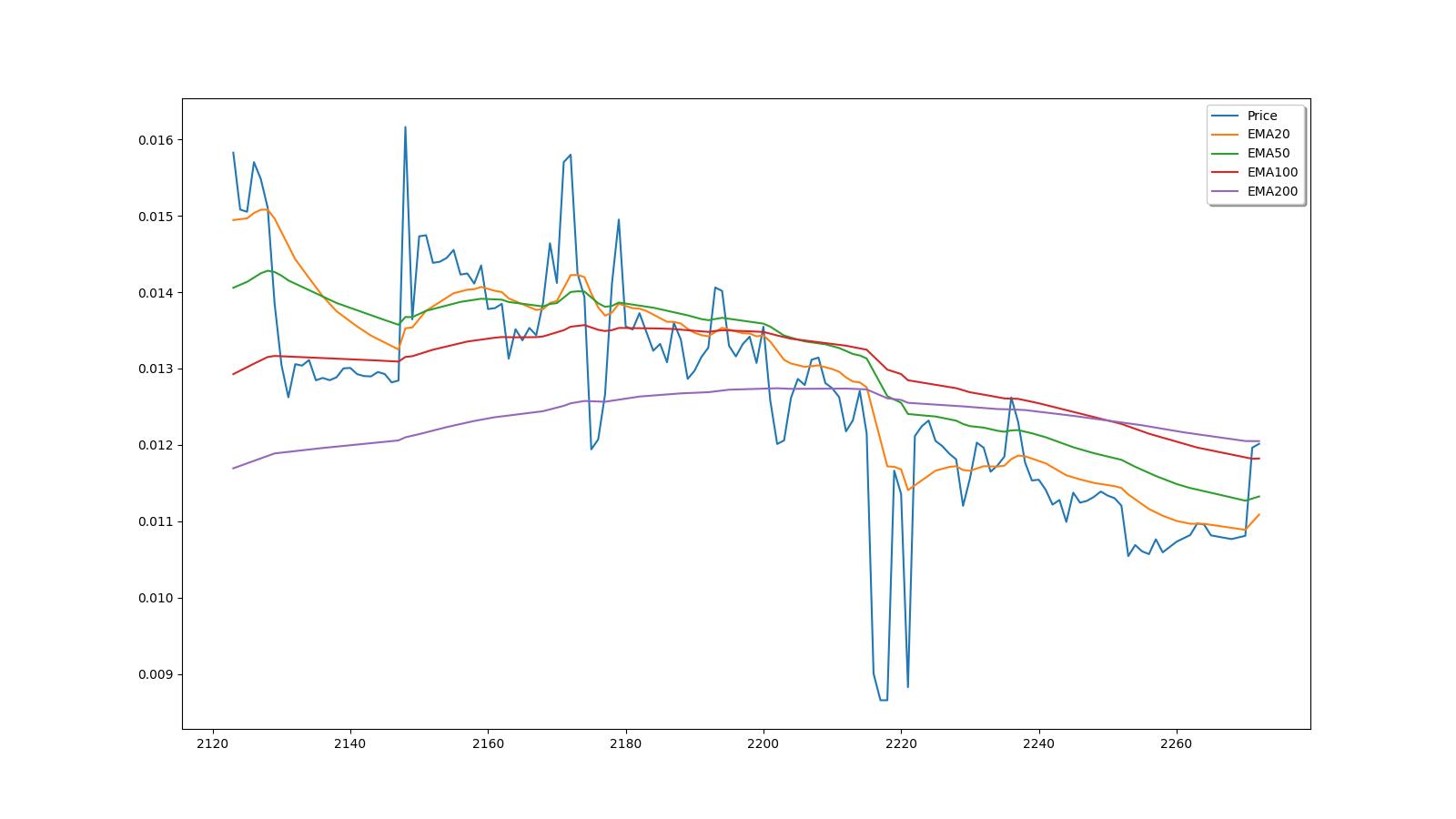 GSMcoin Exponential Moving Averages
