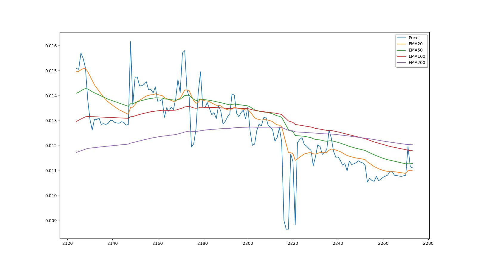 GSMcoin Exponential Moving Averages
