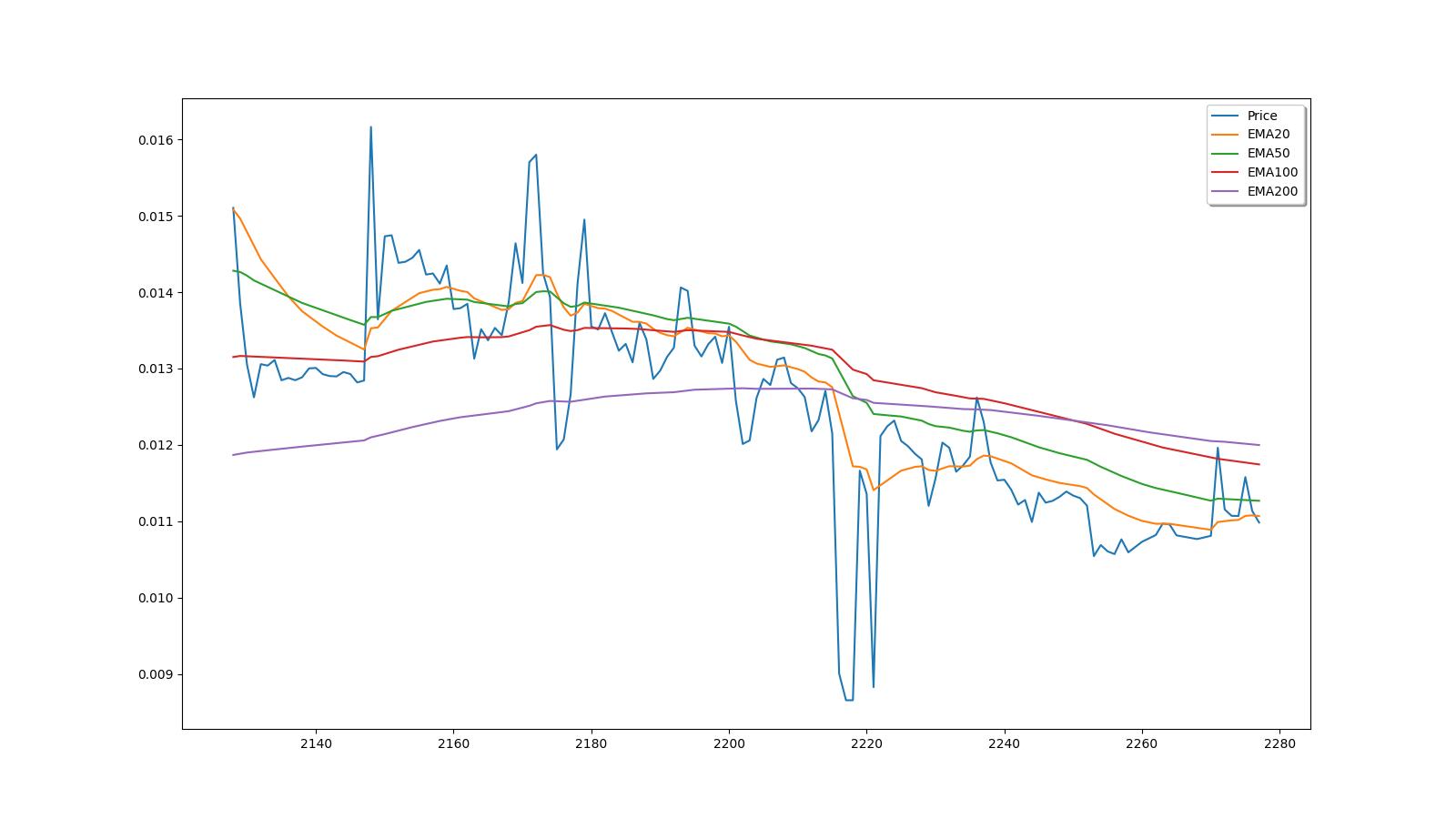 GSMcoin Exponential Moving Averages
