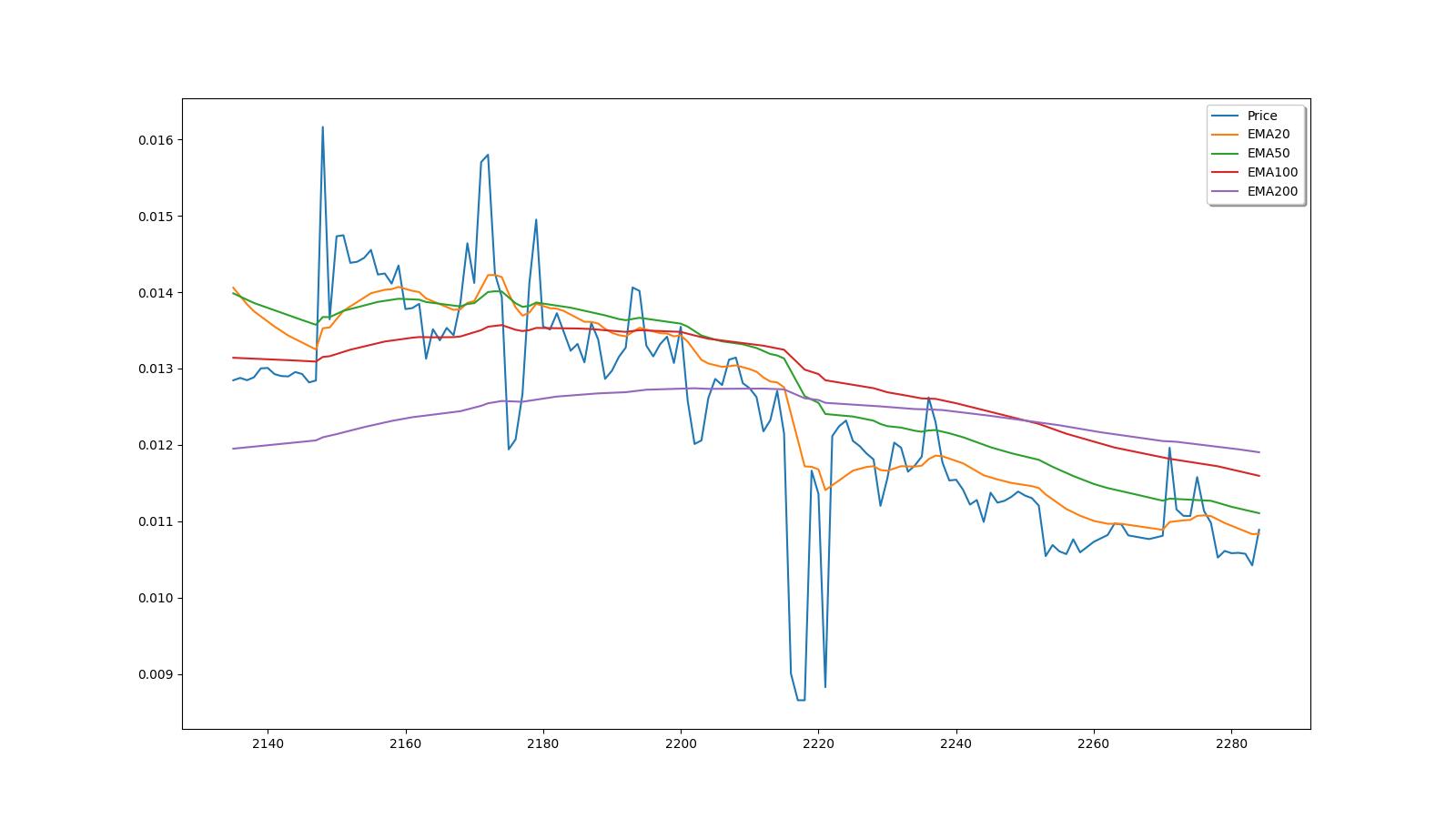 GSMcoin Exponential Moving Averages
