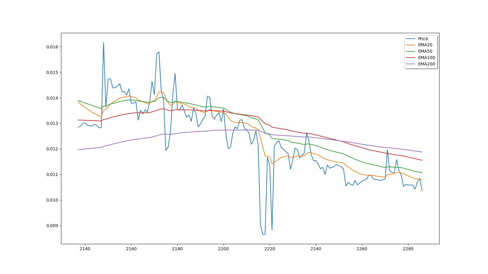 GSMcoin Exponential Moving Averages
