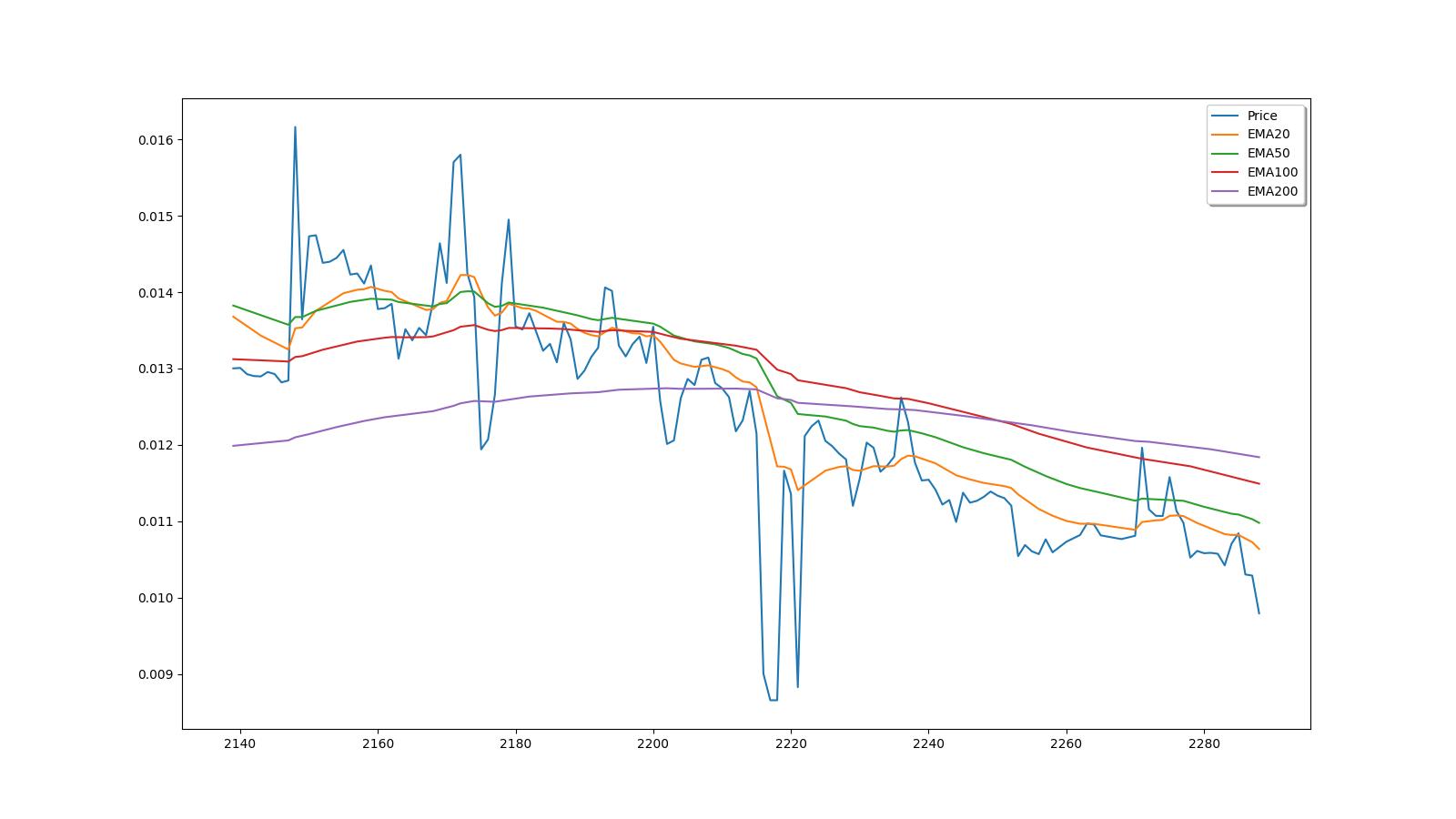 GSMcoin Exponential Moving Averages