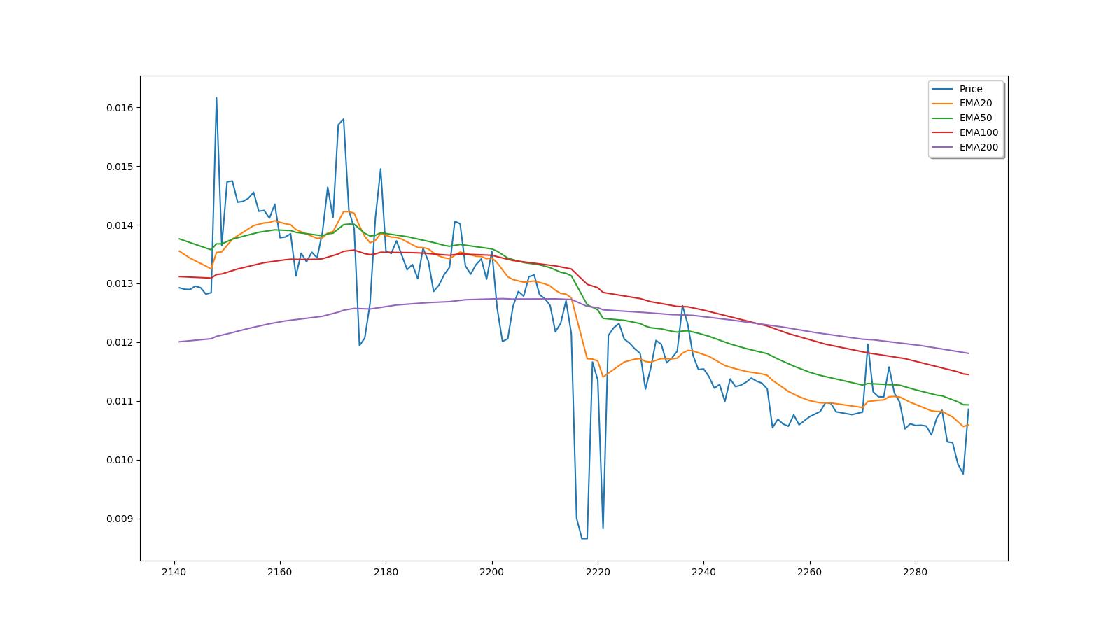 GSMcoin Exponential Moving Averages